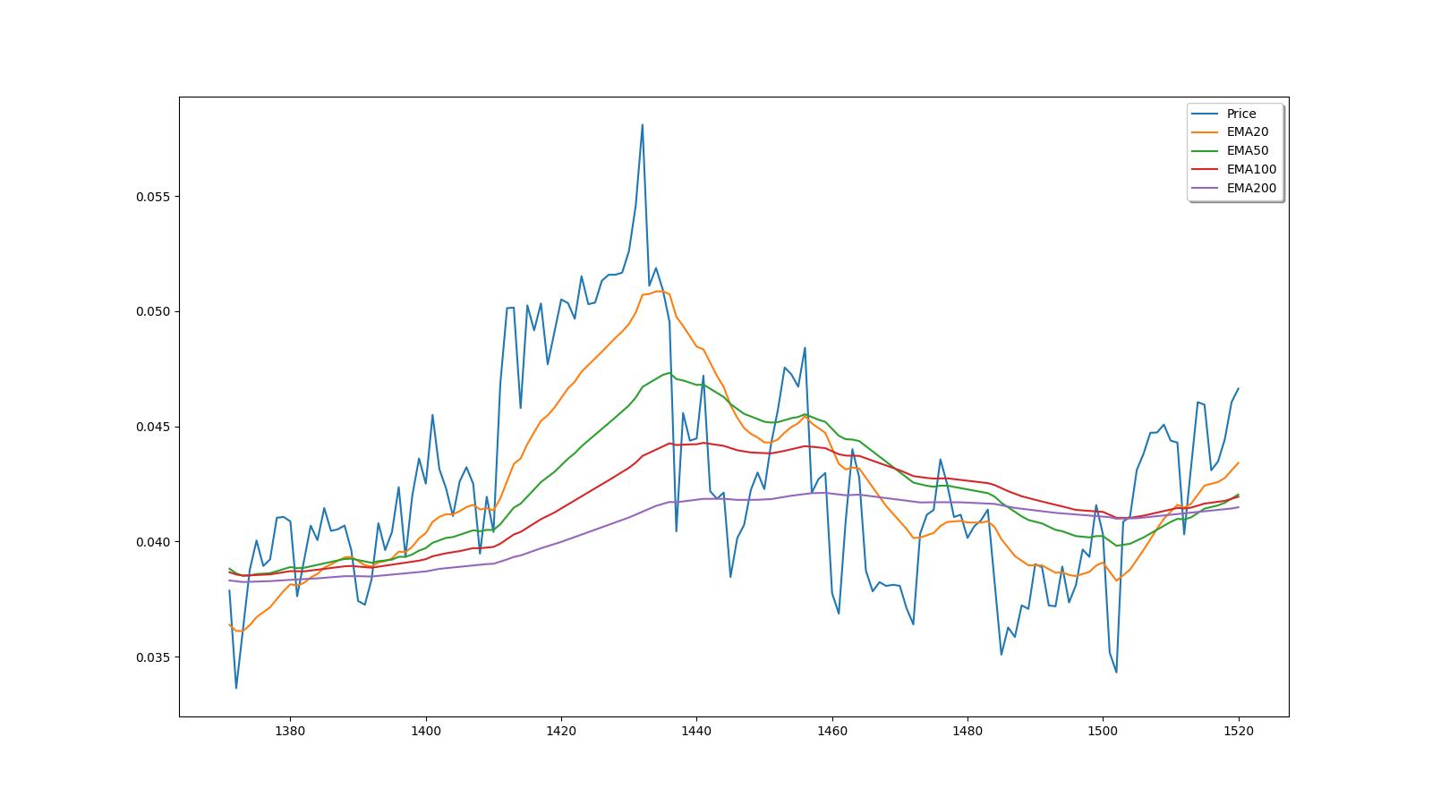 Datamine Exponential Moving Averages