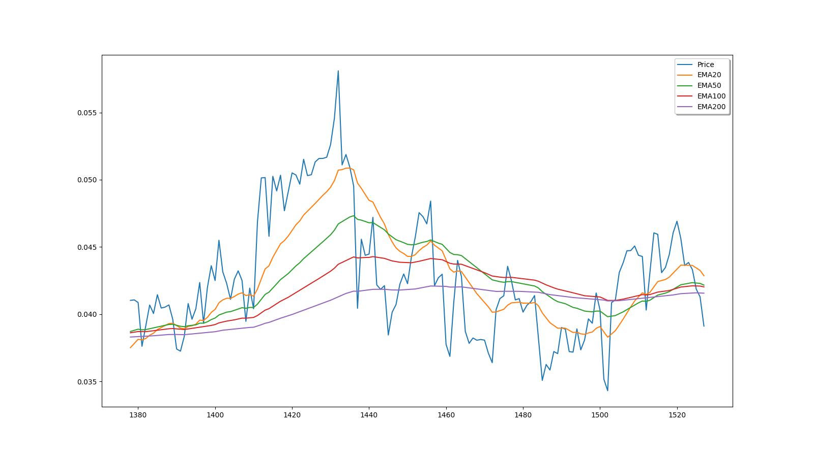 Datamine Exponential Moving Averages