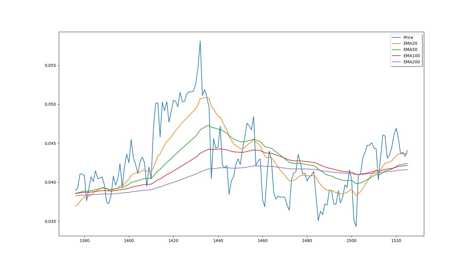 Datamine Exponential Moving Averages