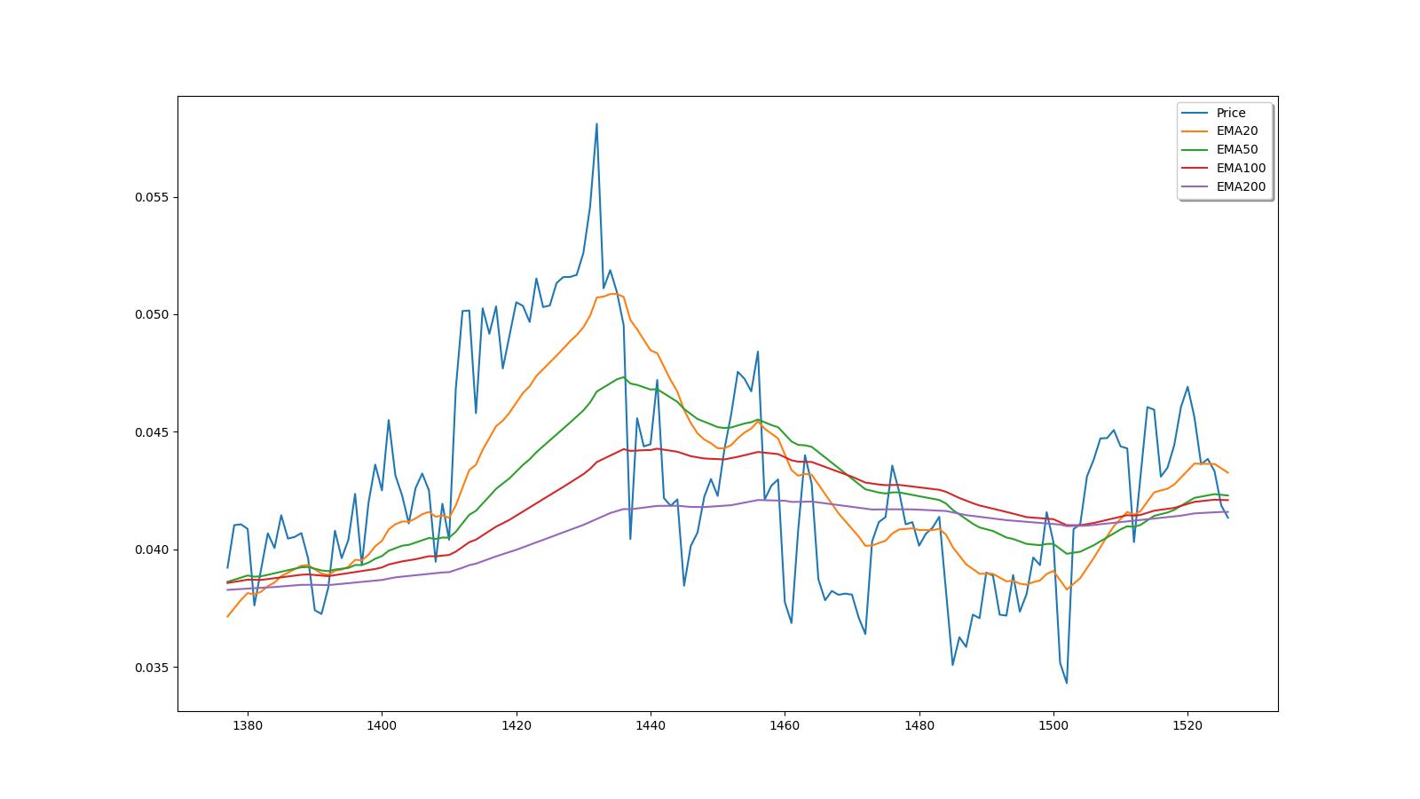 Datamine Exponential Moving Averages