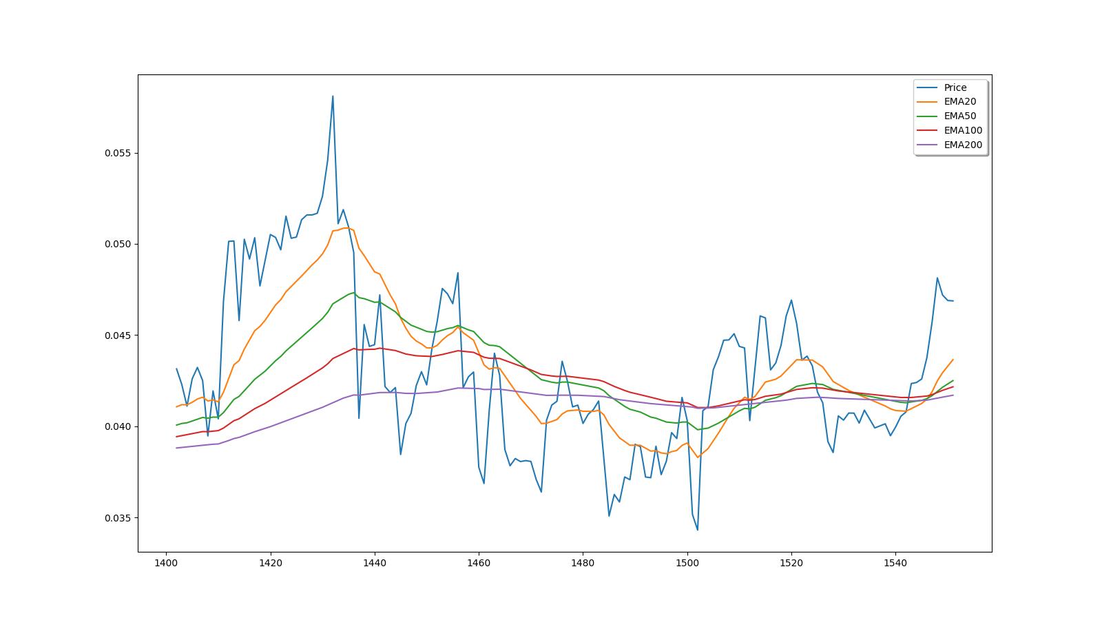 Datamine Exponential Moving Averages