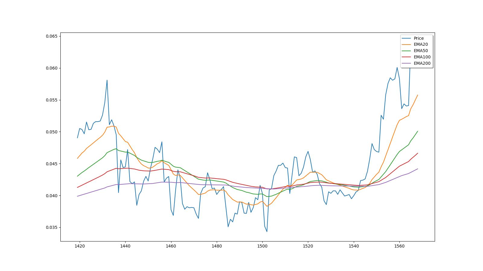 Datamine Exponential Moving Averages