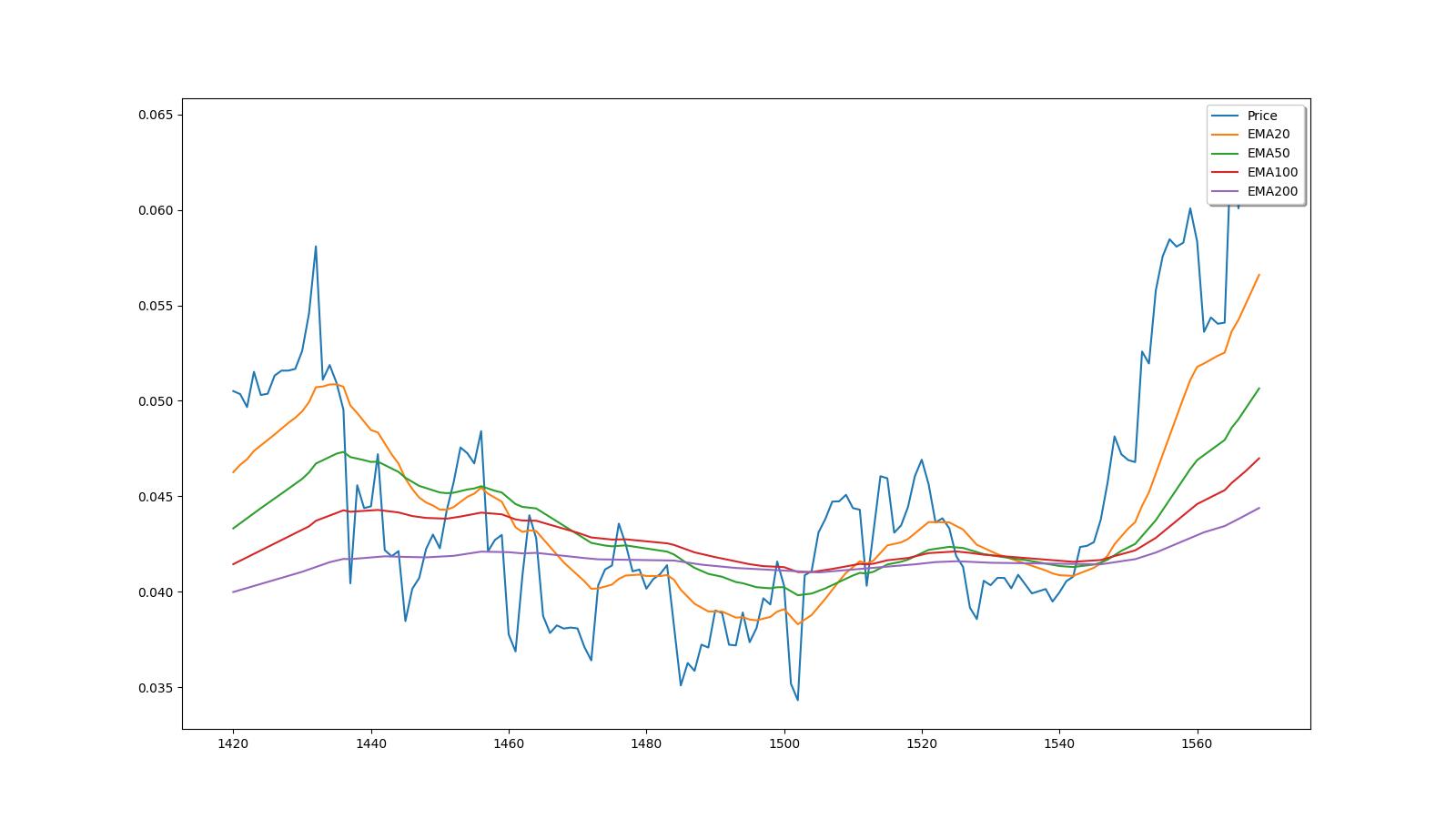 Datamine Exponential Moving Averages