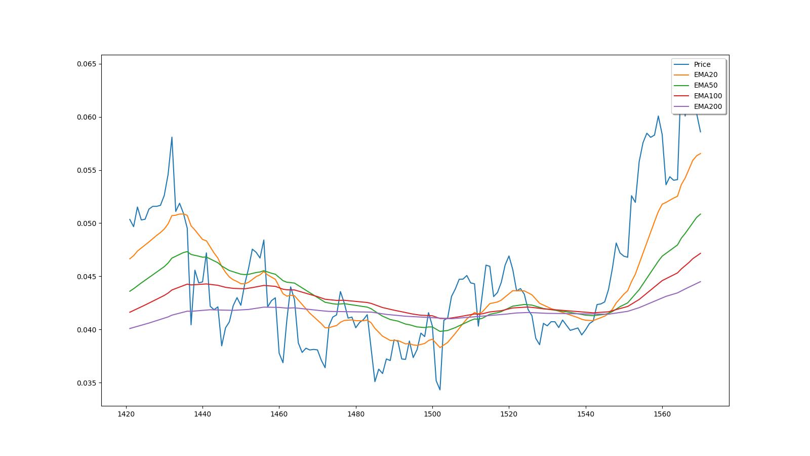 Datamine Exponential Moving Averages