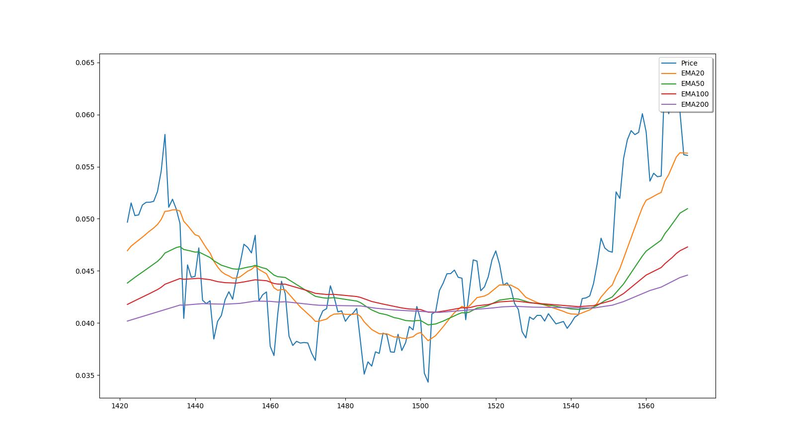 Datamine Exponential Moving Averages
