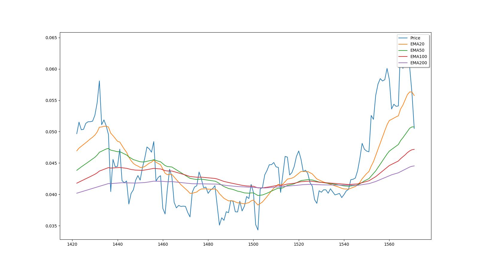 Datamine Exponential Moving Averages