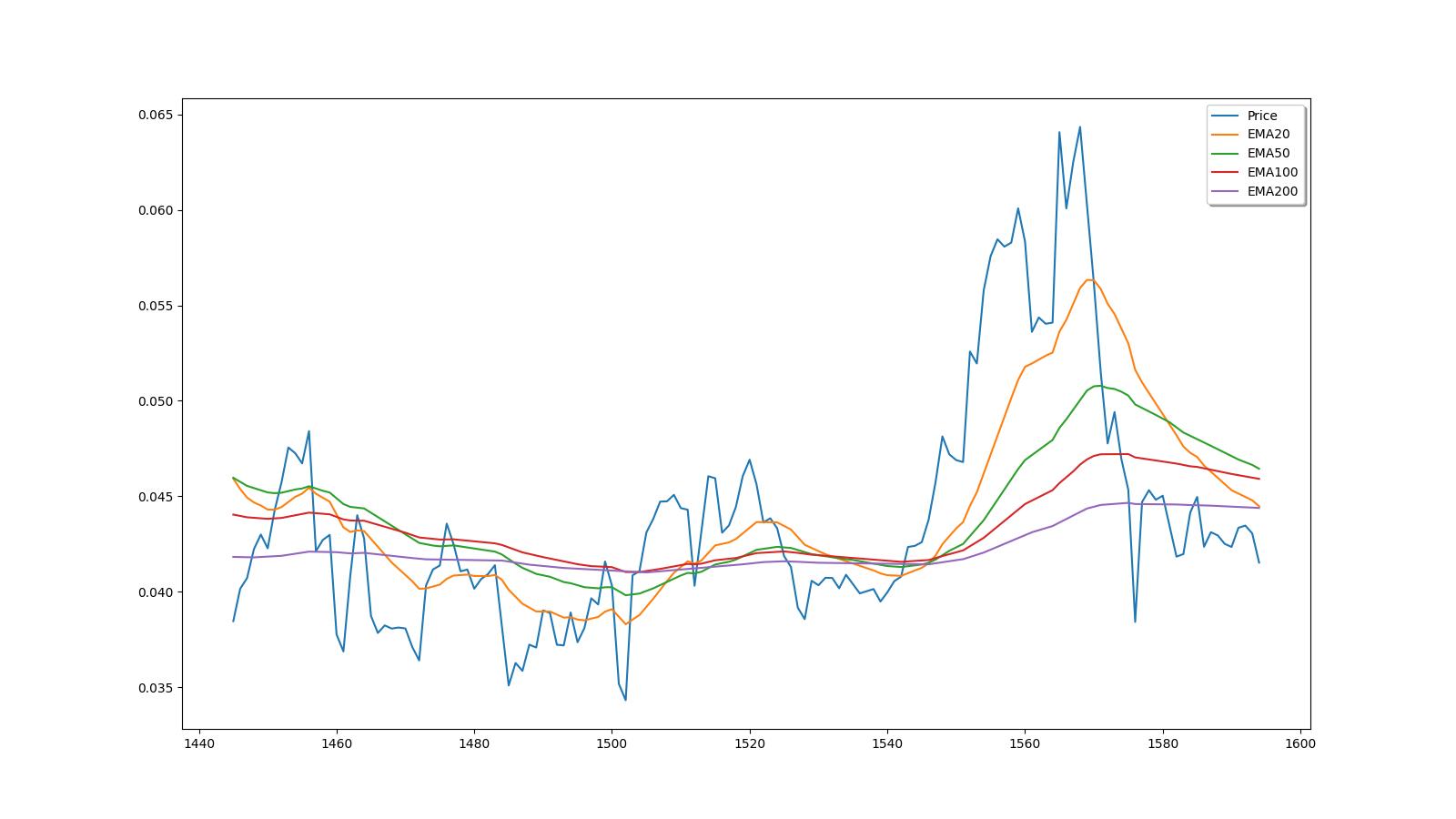Datamine Exponential Moving Averages