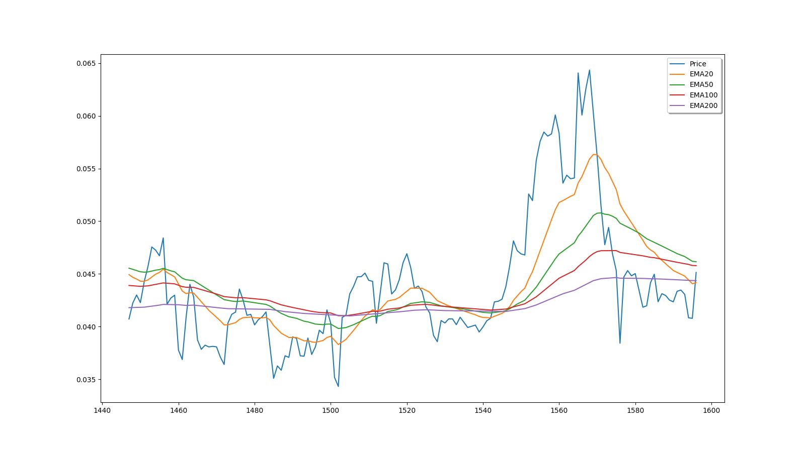 Datamine Exponential Moving Averages