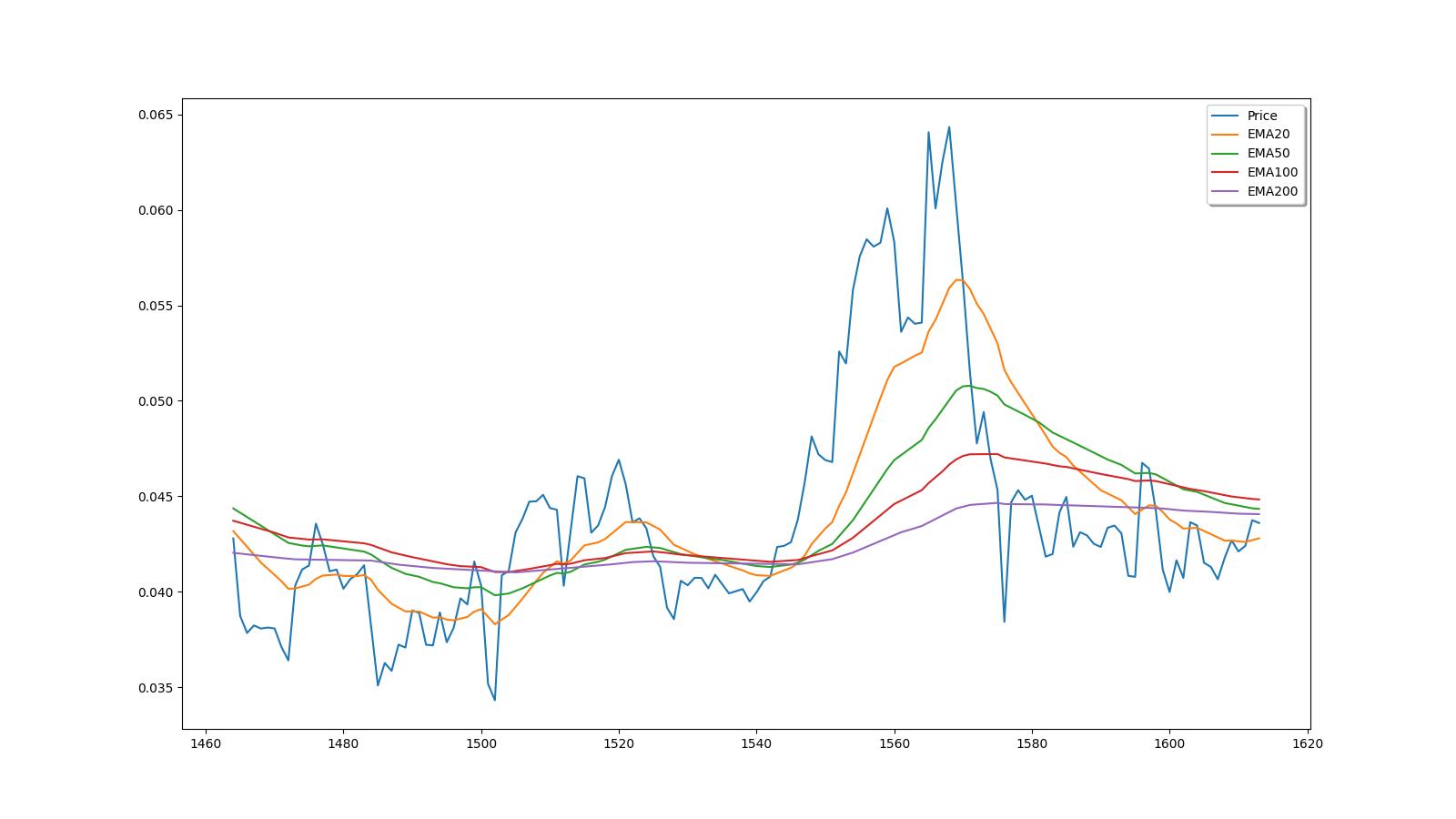 Datamine Exponential Moving Averages