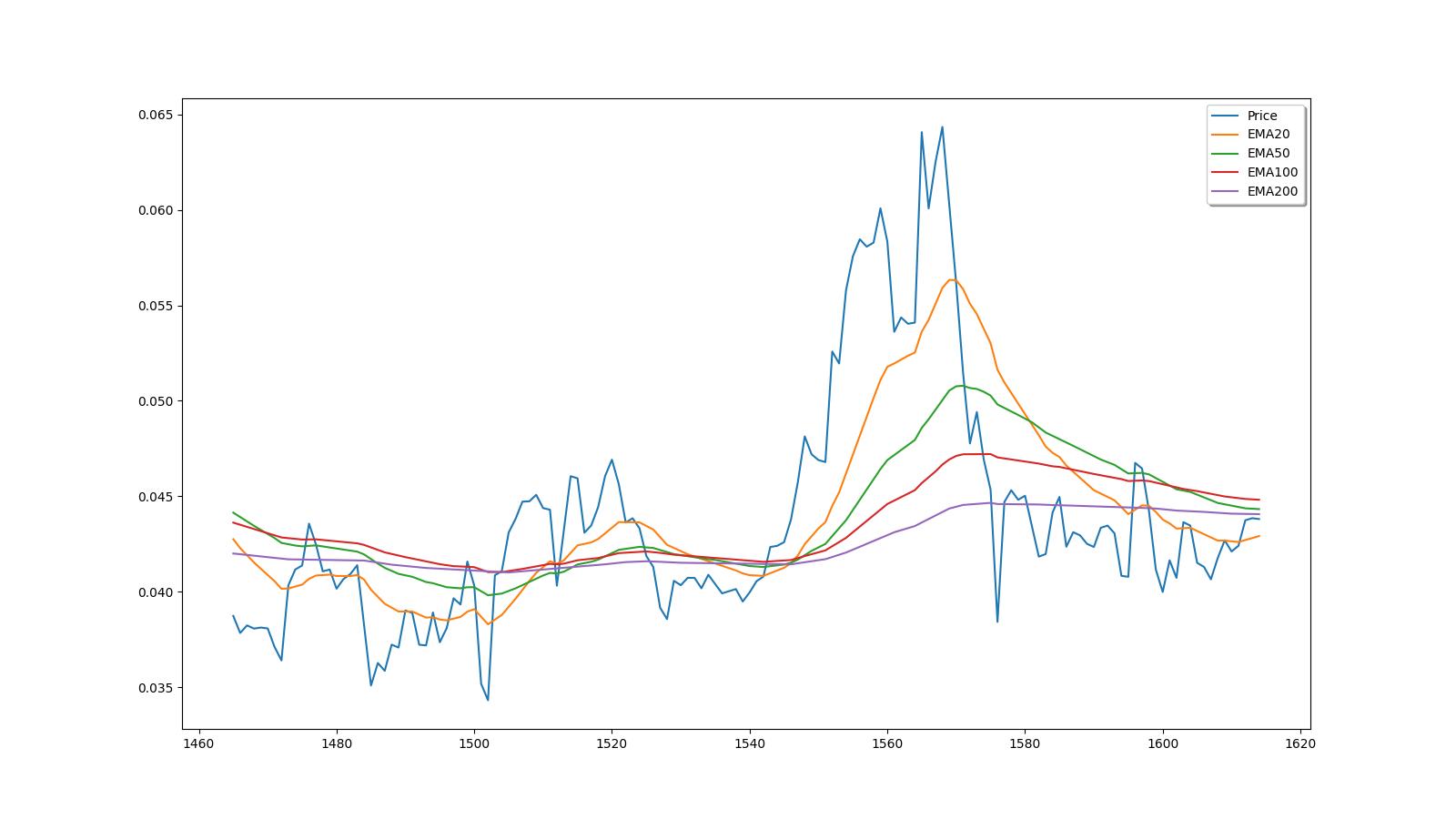 Datamine Exponential Moving Averages