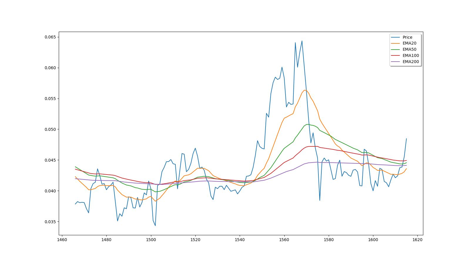 Datamine Exponential Moving Averages