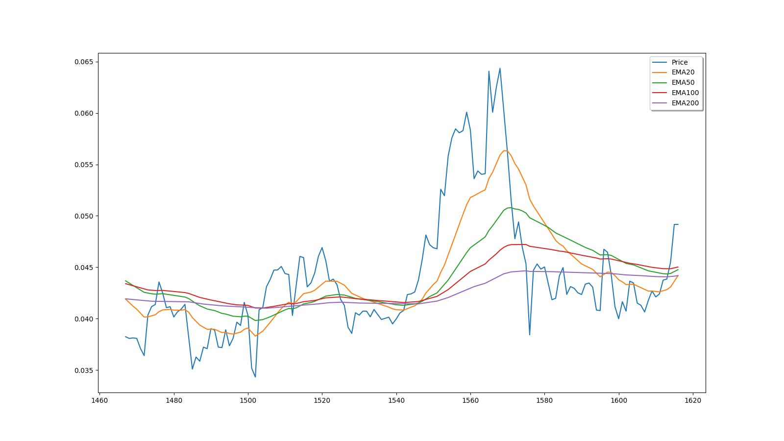 Datamine Exponential Moving Averages