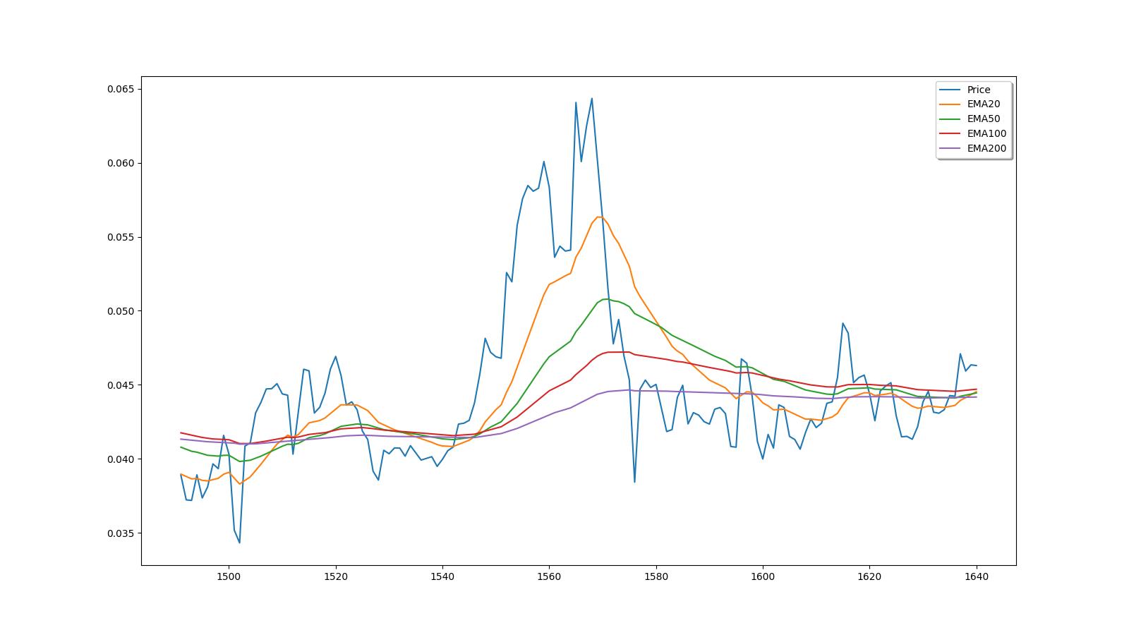 Datamine Exponential Moving Averages