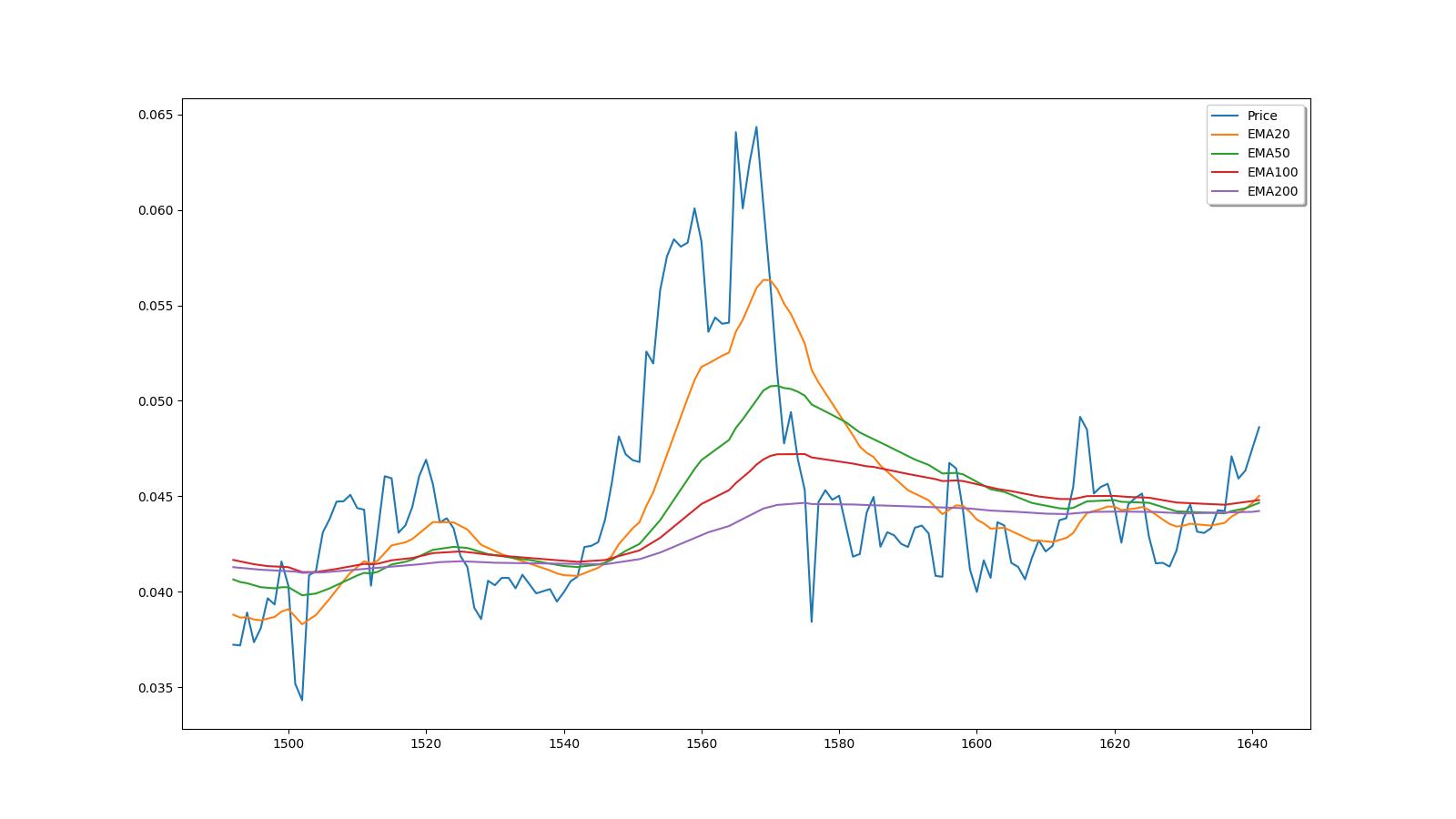 Datamine Exponential Moving Averages