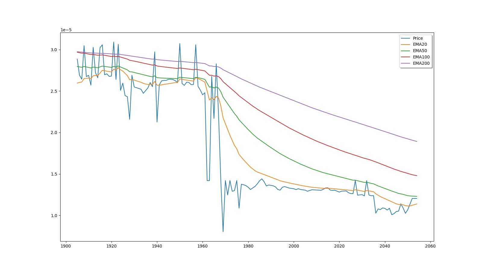 Datocoin Exponential Moving Averages