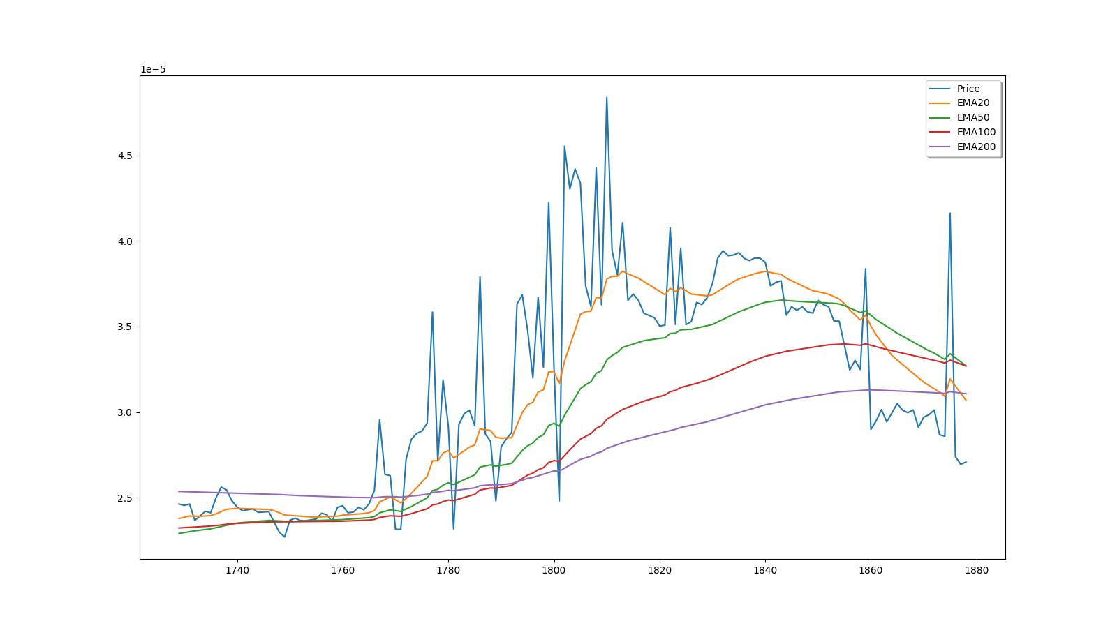 Datocoin Exponential Moving Averages