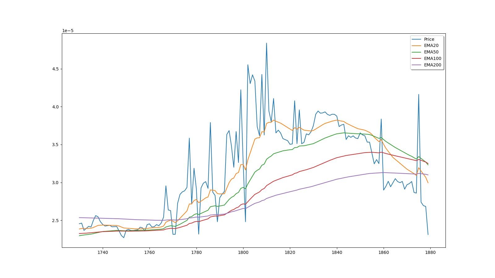Datocoin Exponential Moving Averages