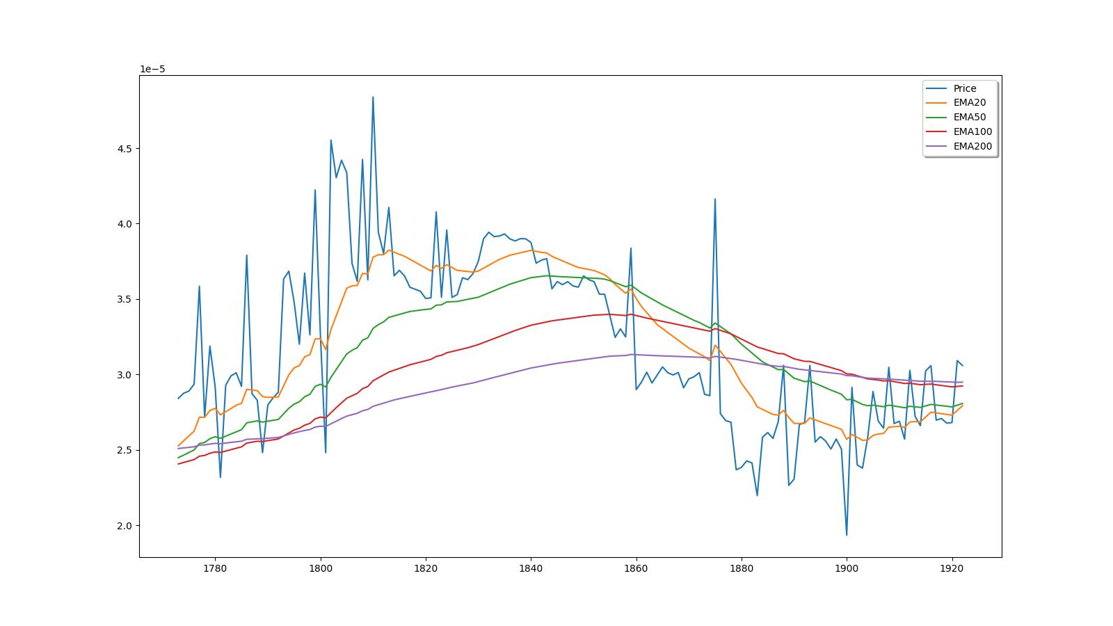 Datocoin Exponential Moving Averages