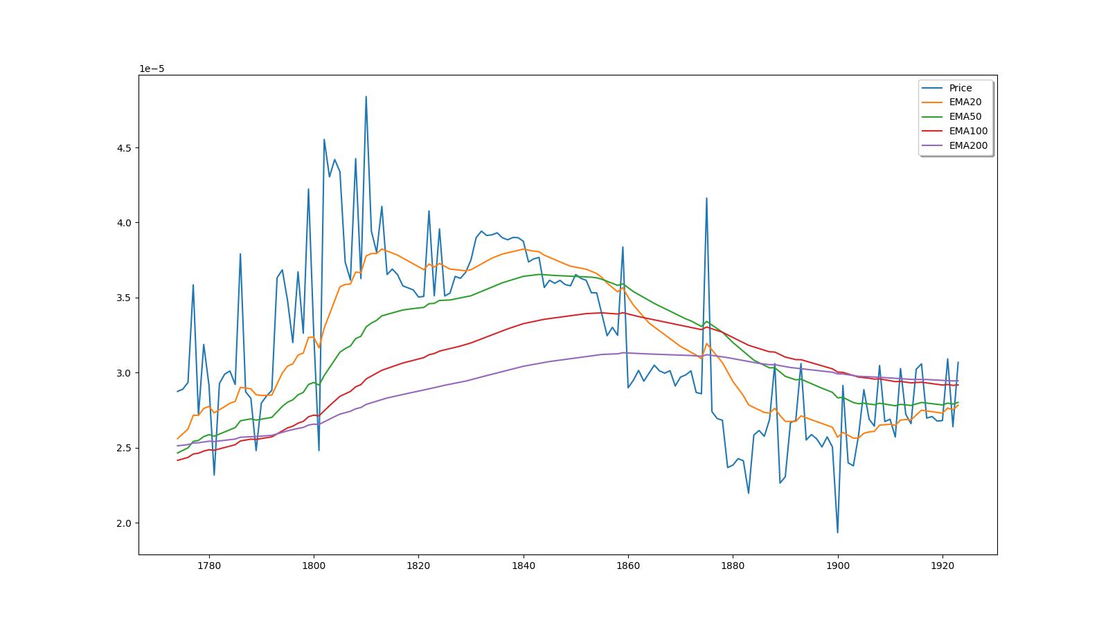 Datocoin Exponential Moving Averages