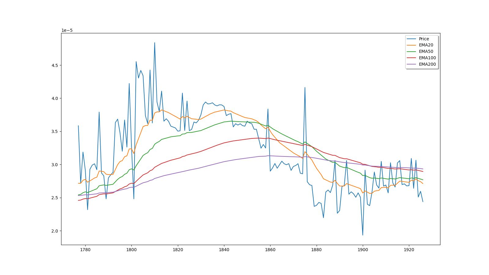Datocoin Exponential Moving Averages
