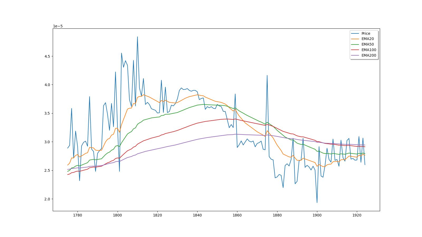 Datocoin Exponential Moving Averages