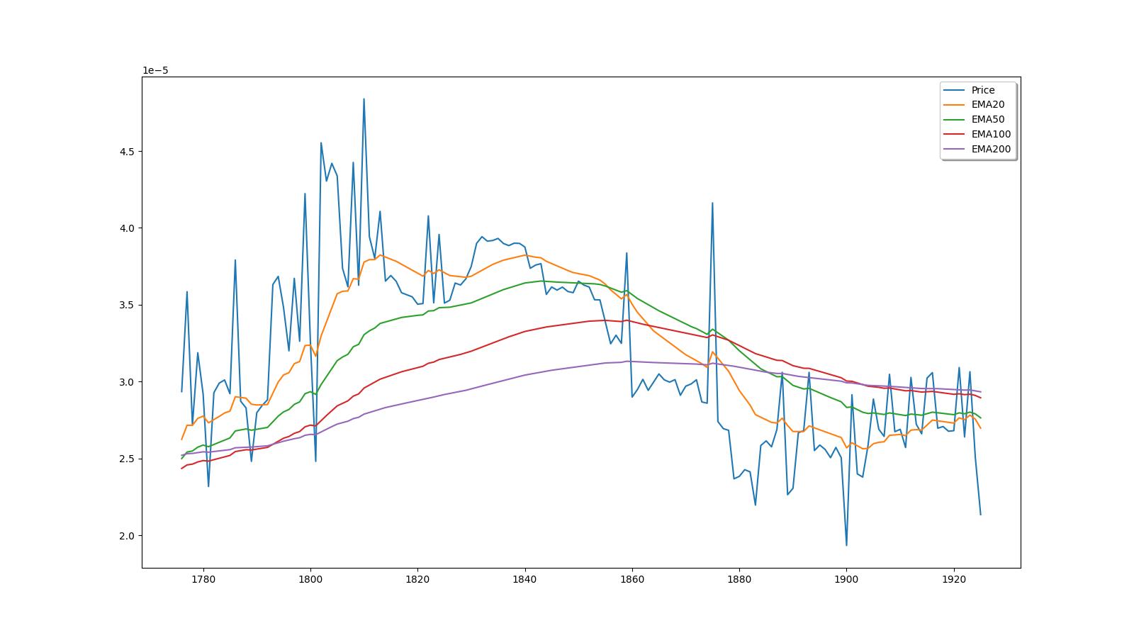 Datocoin Exponential Moving Averages