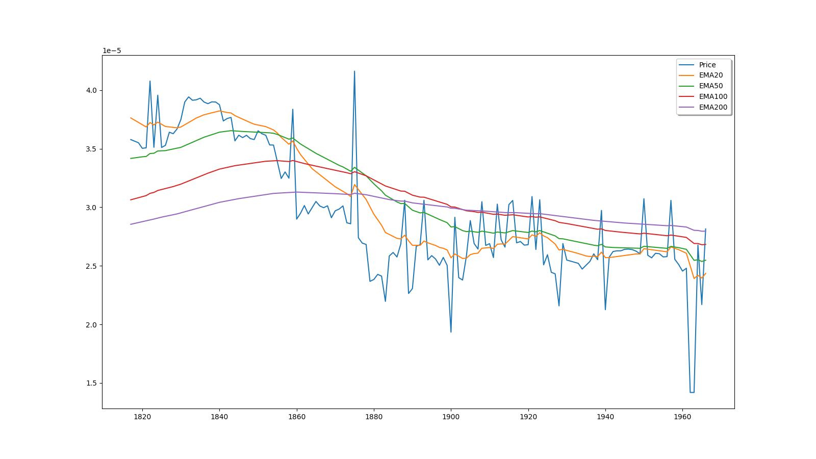 Datocoin Exponential Moving Averages