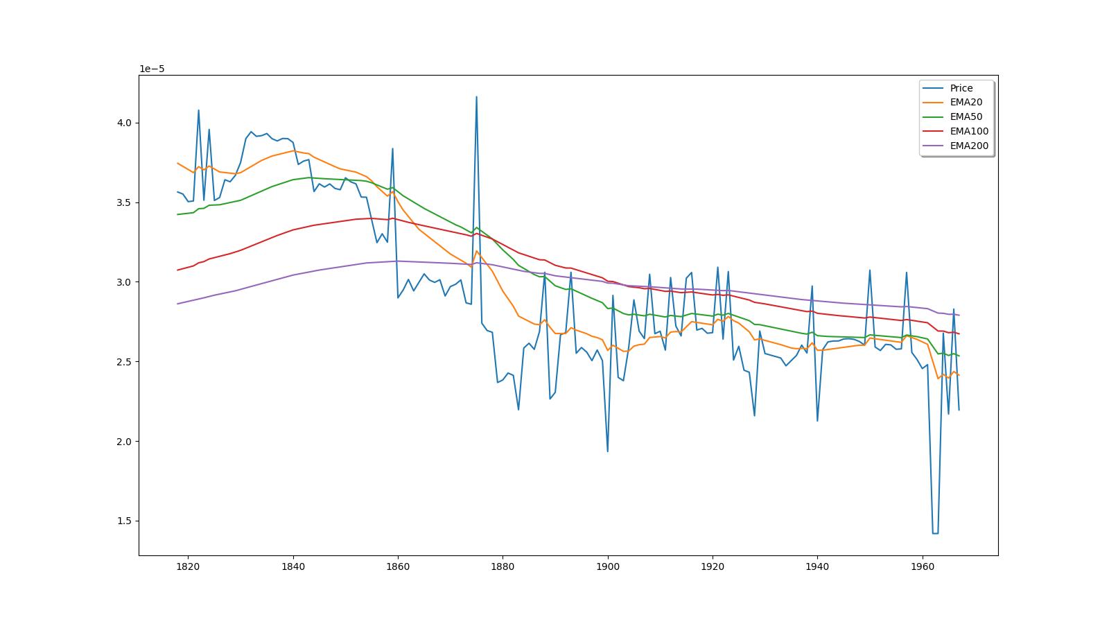 Datocoin Exponential Moving Averages