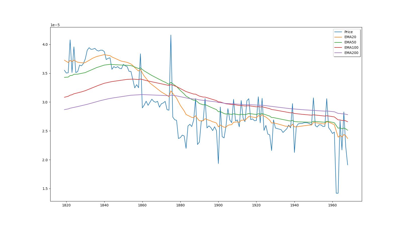 Datocoin Exponential Moving Averages