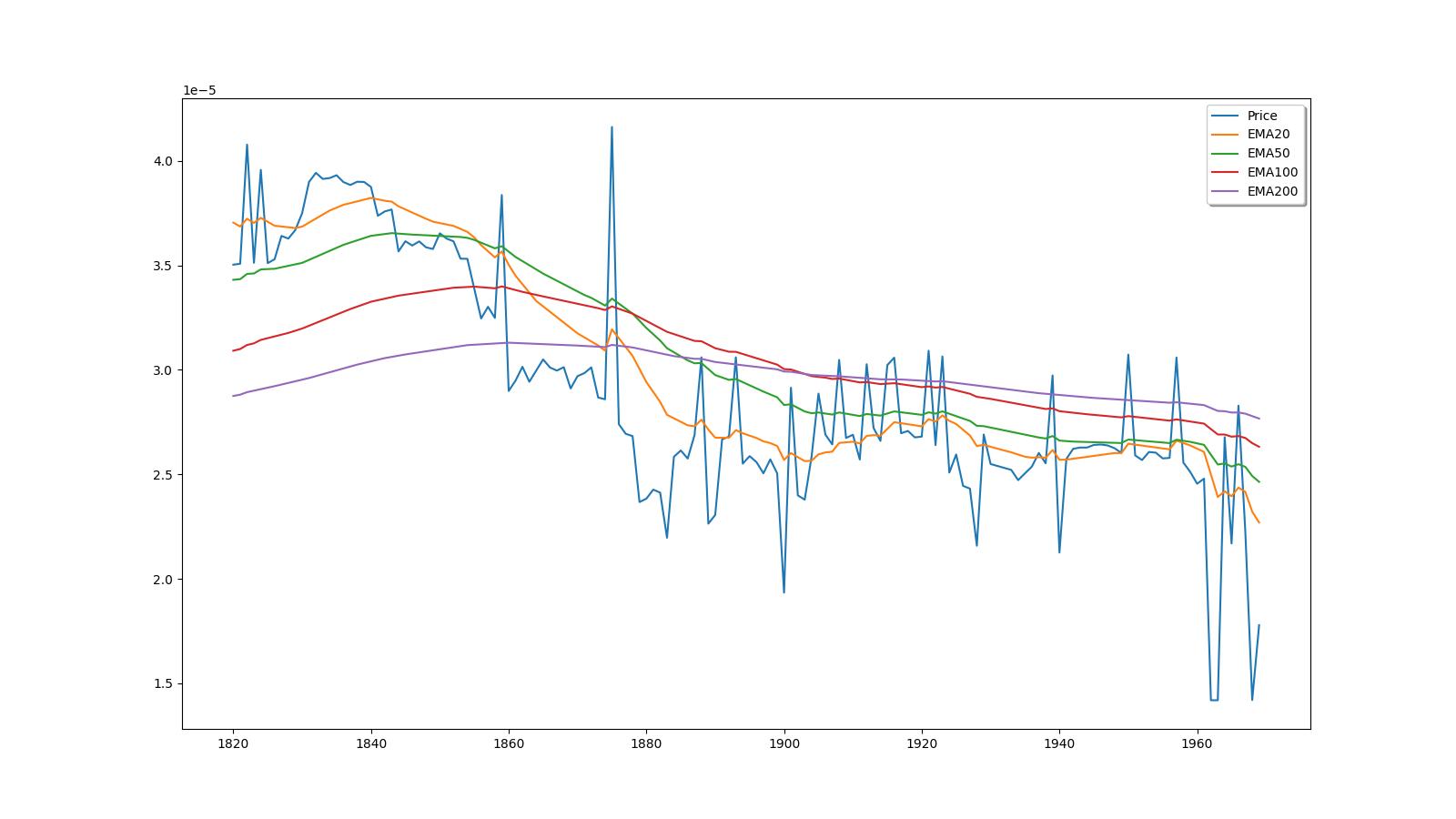 Datocoin Exponential Moving Averages