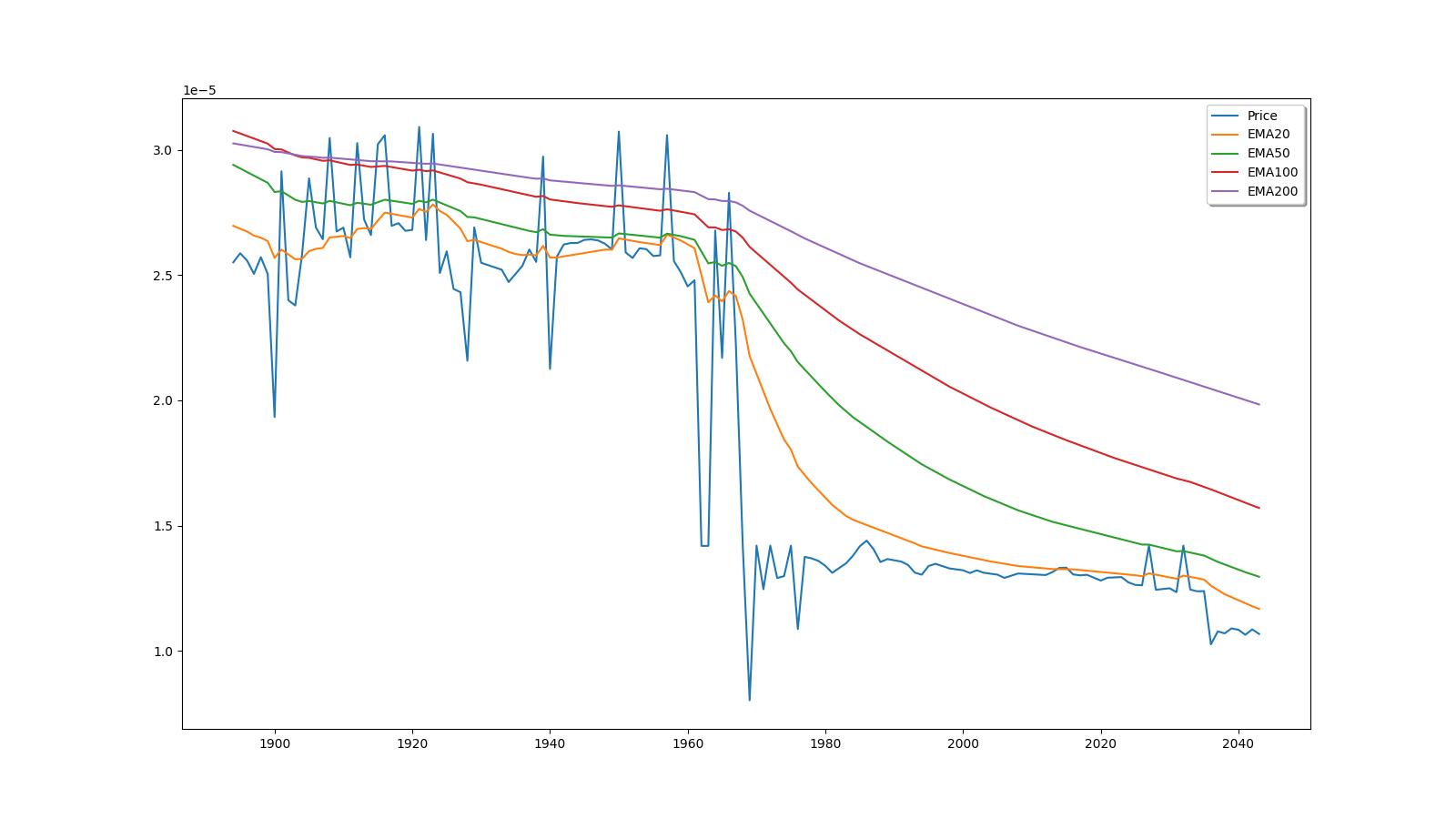 Datocoin Exponential Moving Averages