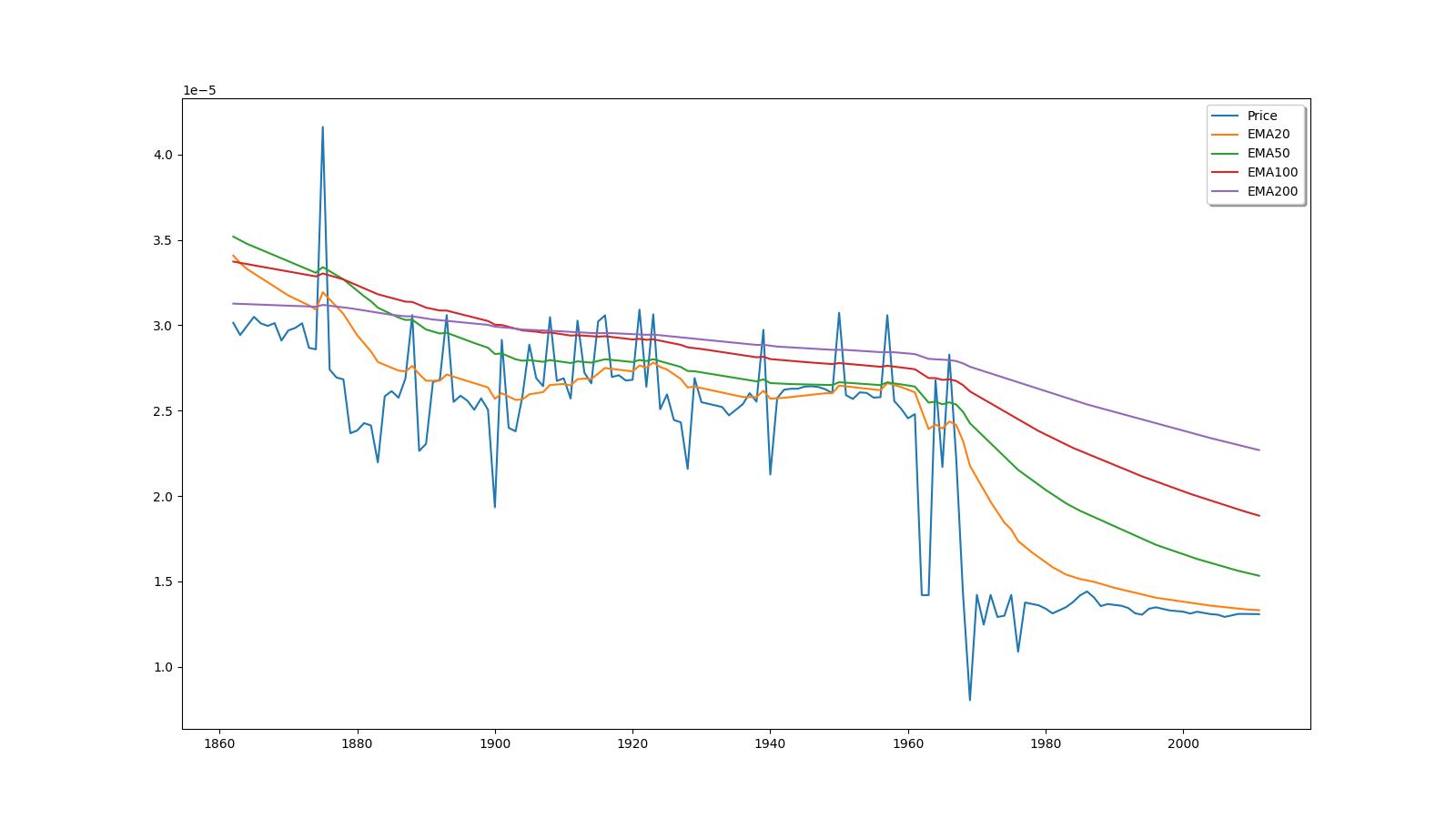 Datocoin Exponential Moving Averages