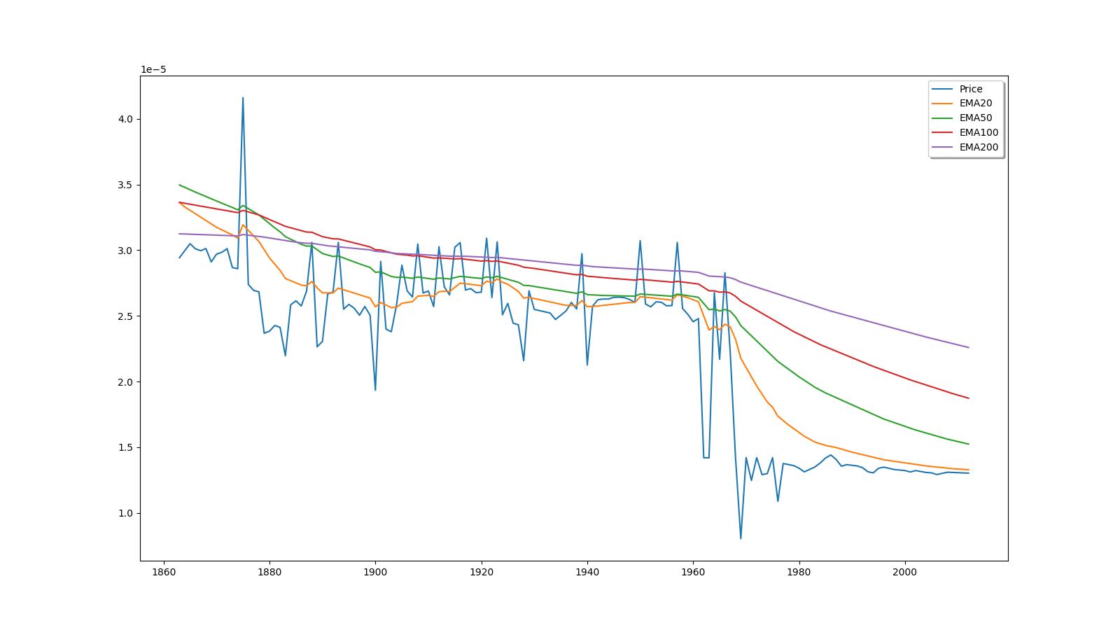 Datocoin Exponential Moving Averages
