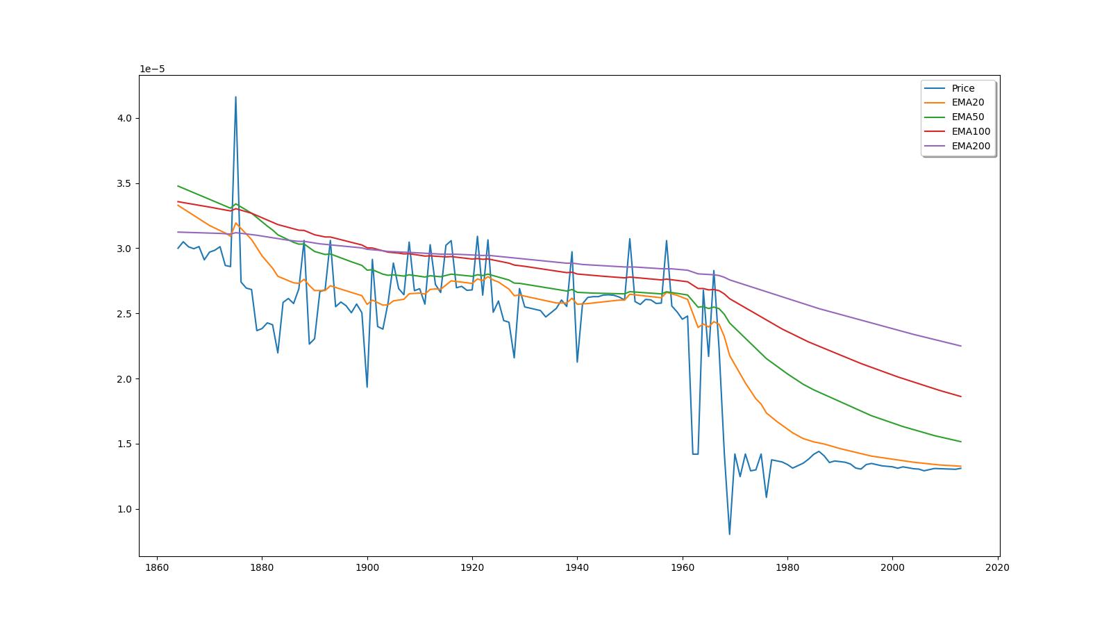 Datocoin Exponential Moving Averages
