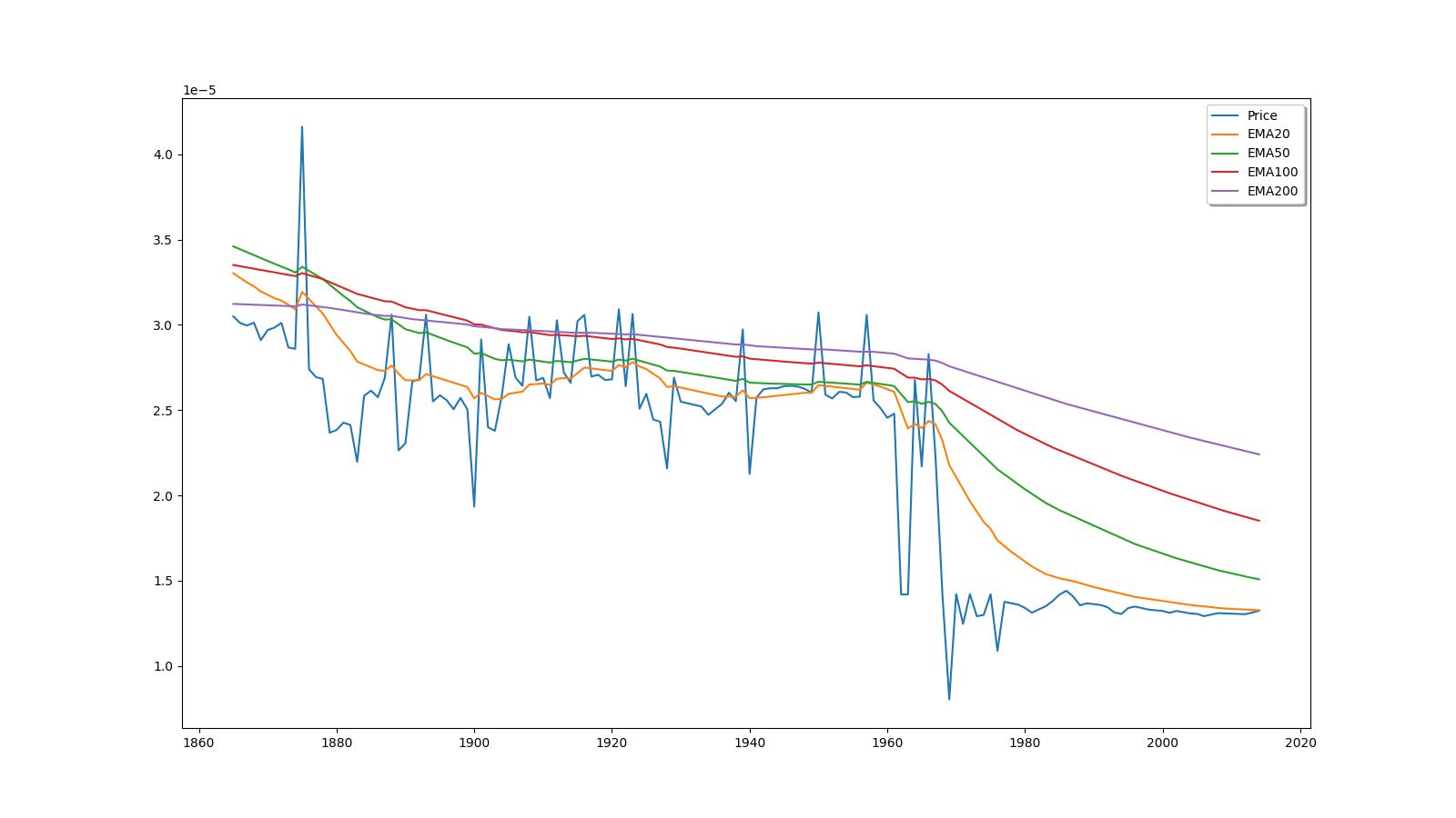 Datocoin Exponential Moving Averages