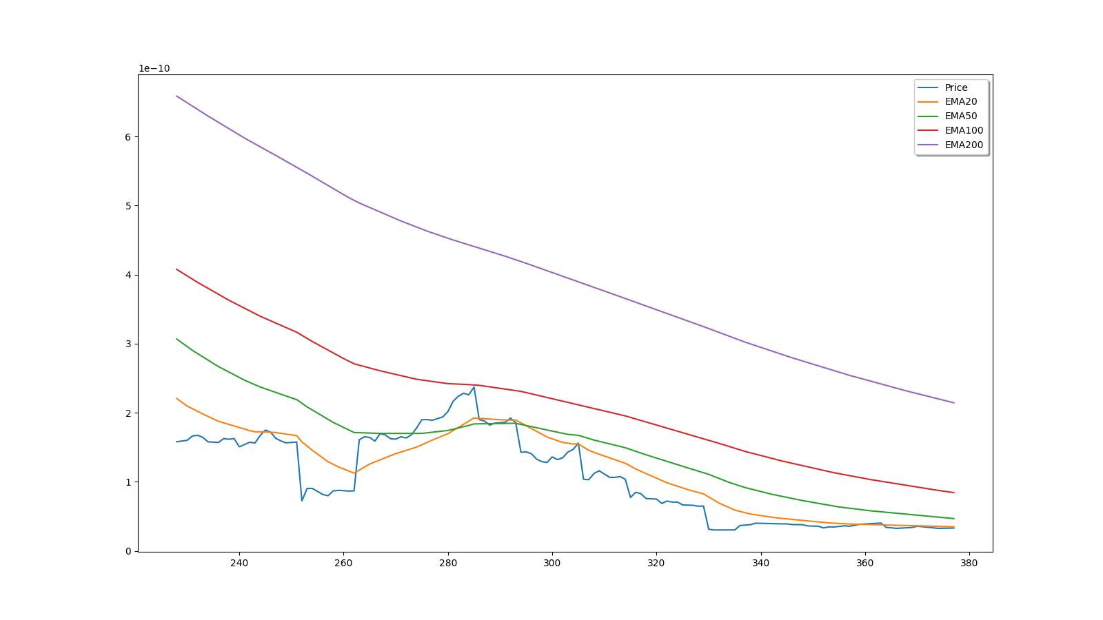 DAVE Exponential Moving Averages