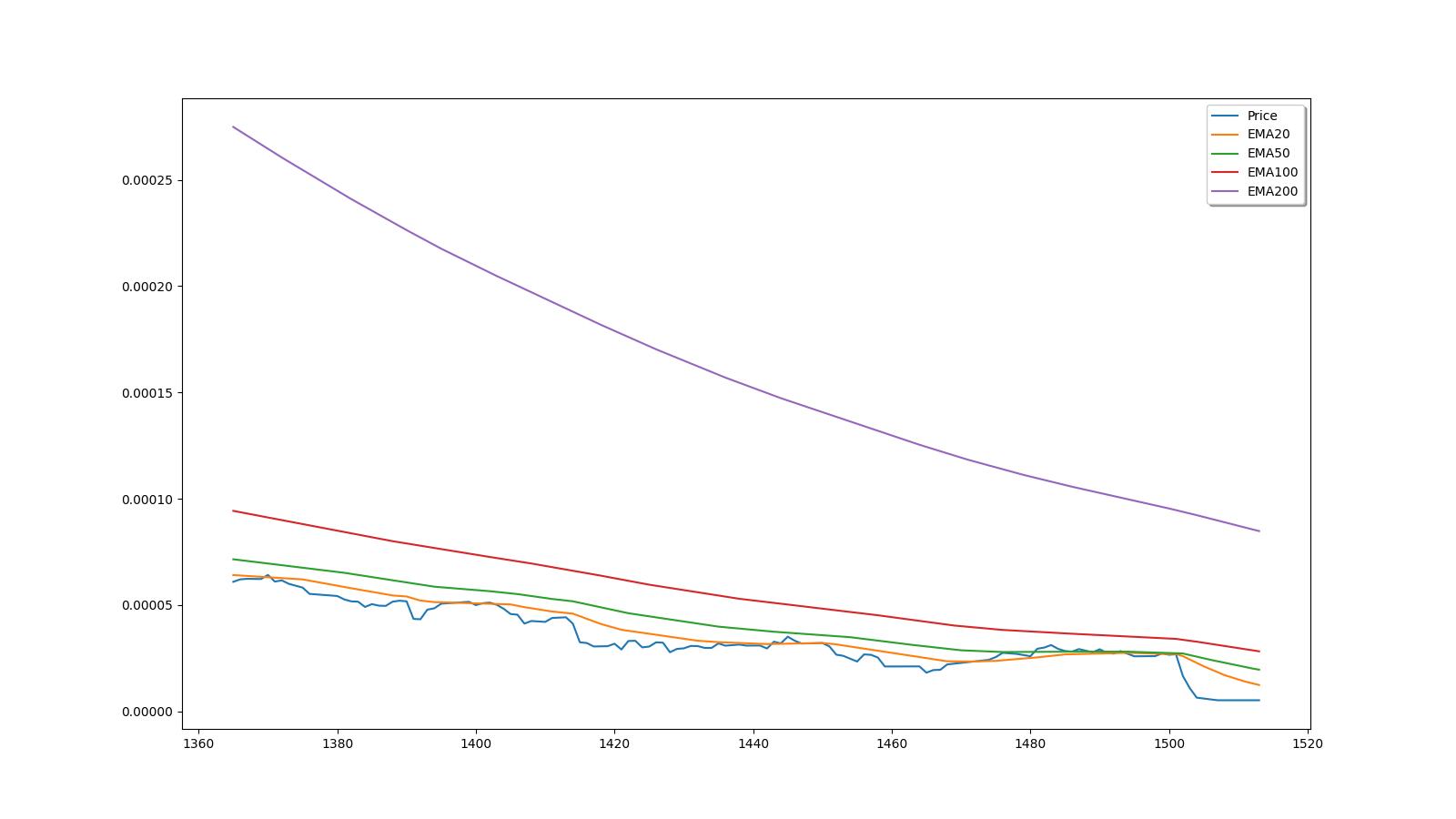 Davinci Coin Exponential Moving Averages