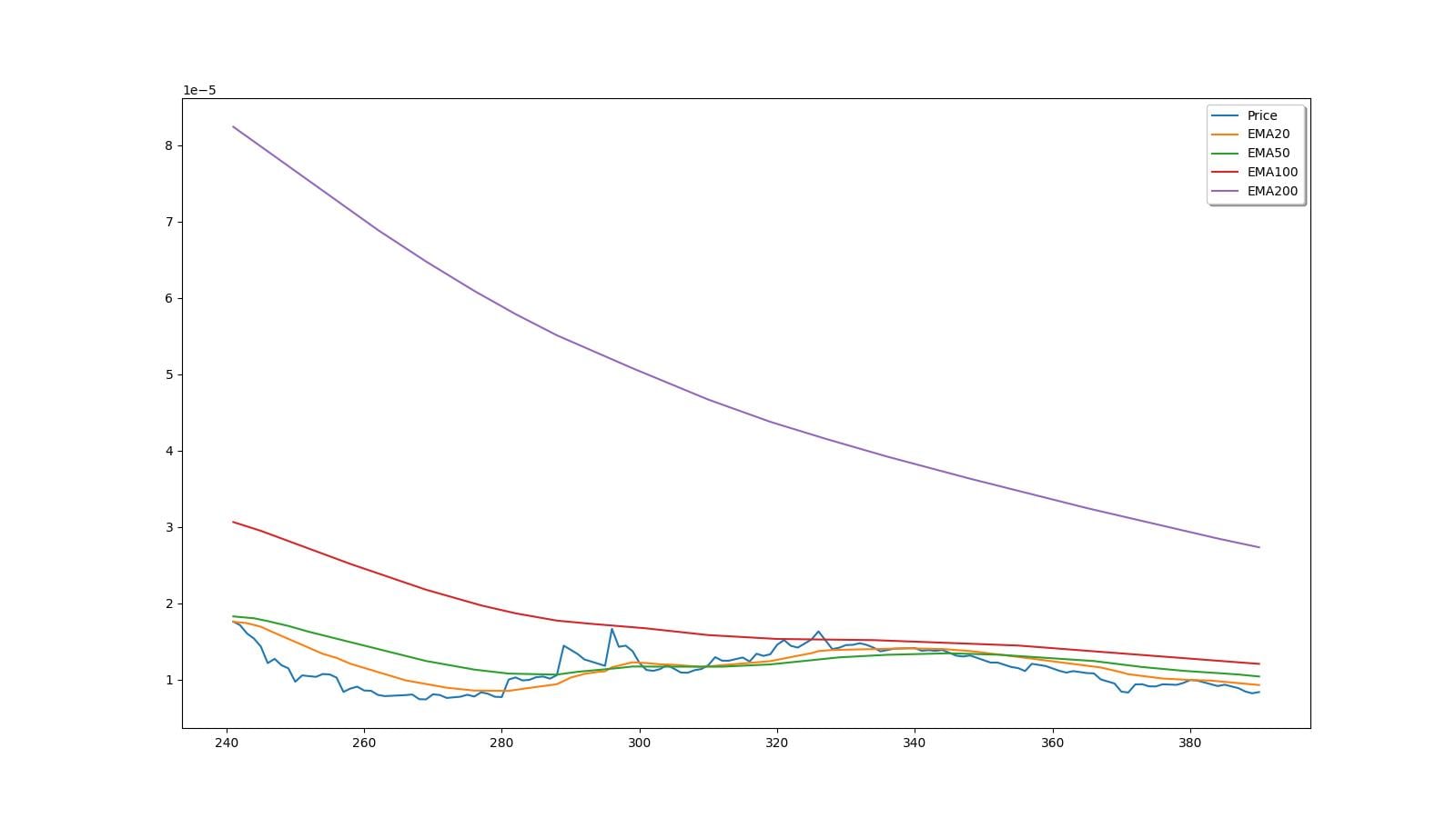 DaWae Exponential Moving Averages