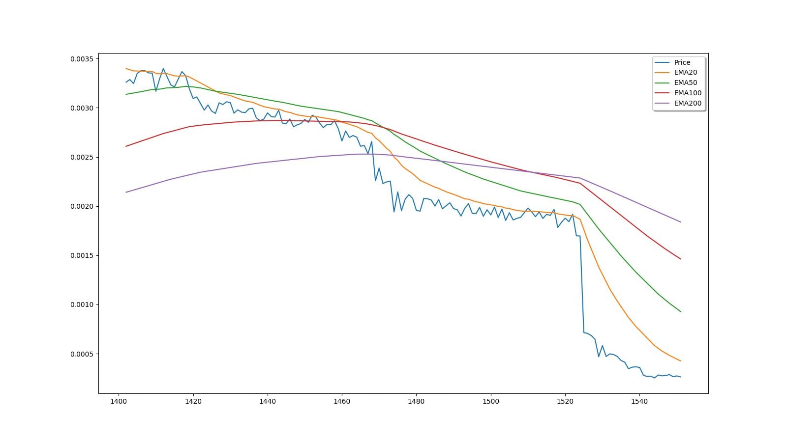 Day By Day Exponential Moving Averages