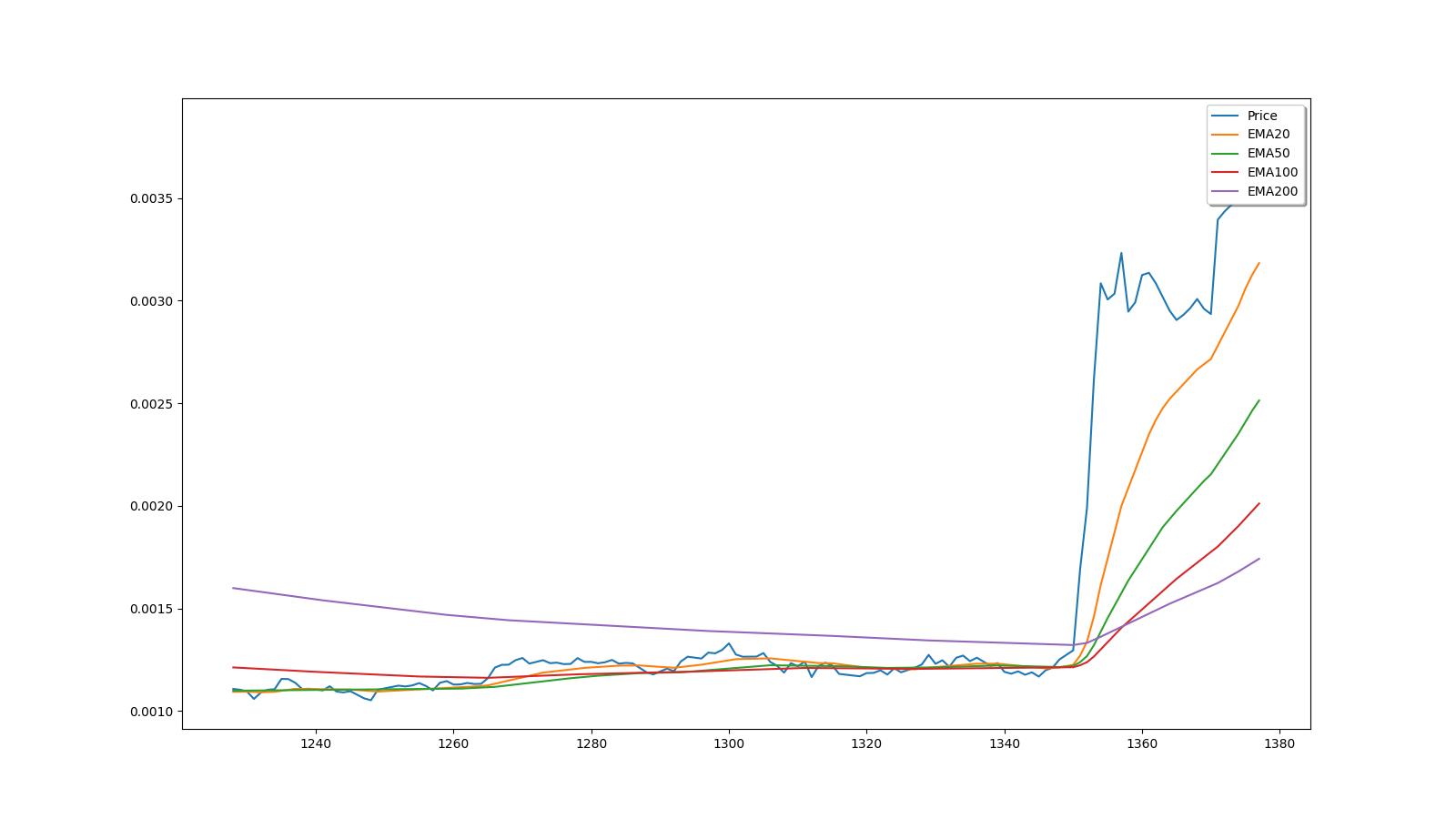 Day By Day Exponential Moving Averages
