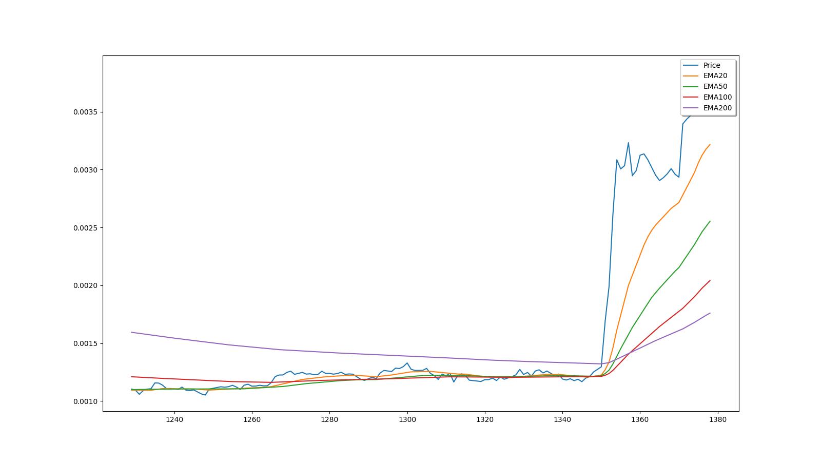Day By Day Exponential Moving Averages