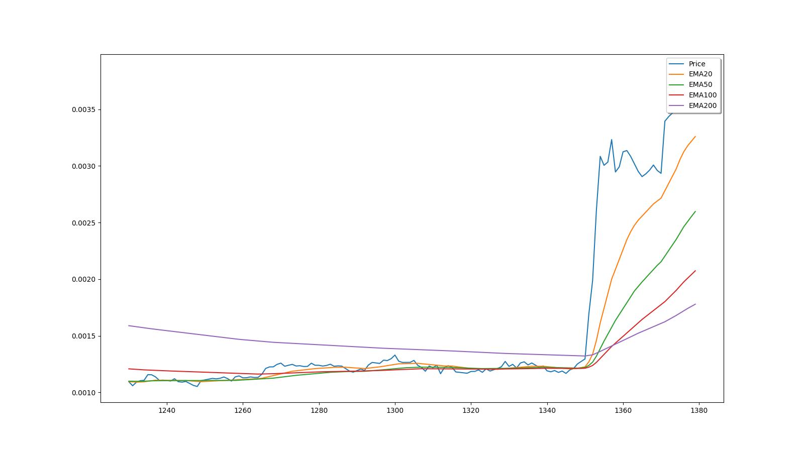 Day By Day Exponential Moving Averages