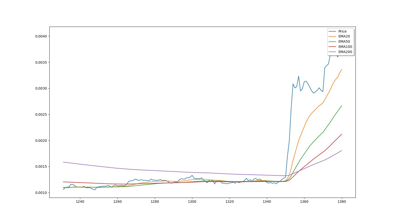 Day By Day Exponential Moving Averages