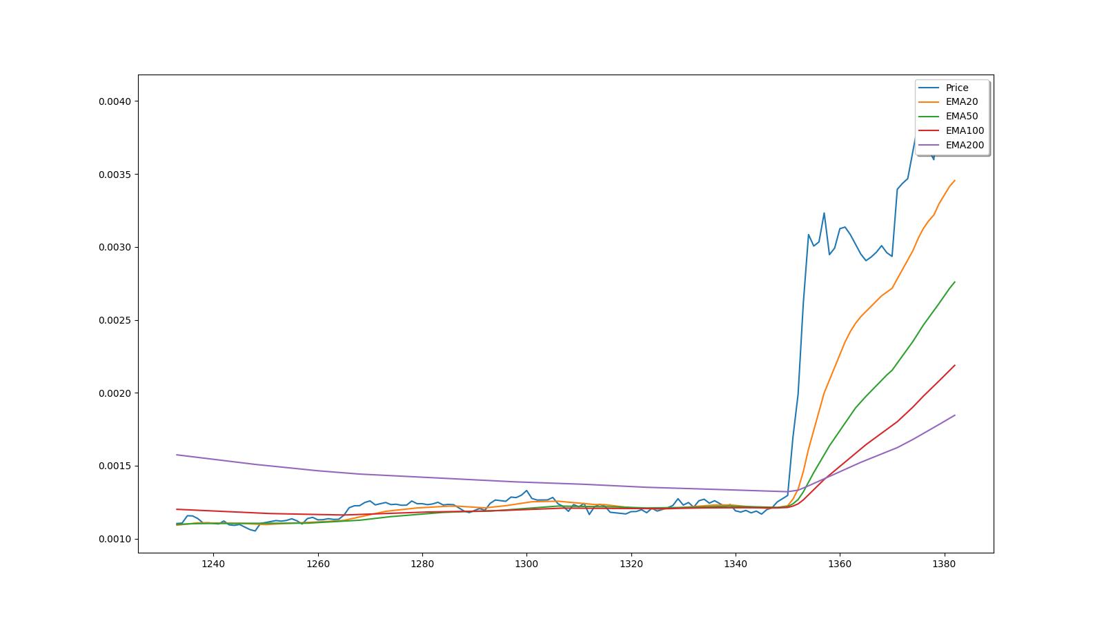 Day By Day Exponential Moving Averages