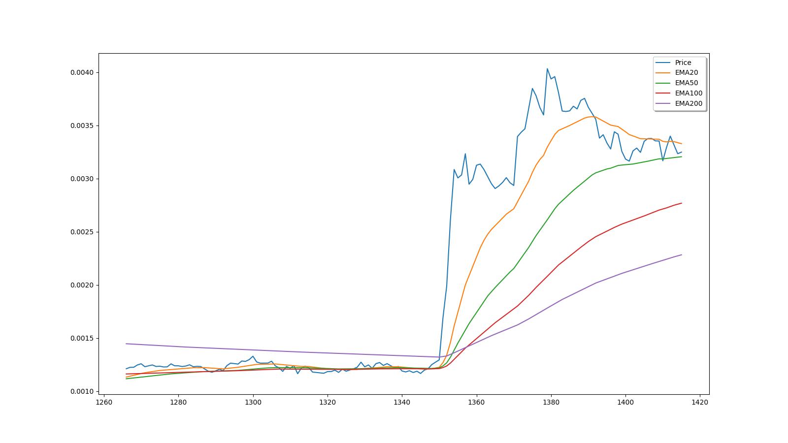 Day By Day Exponential Moving Averages