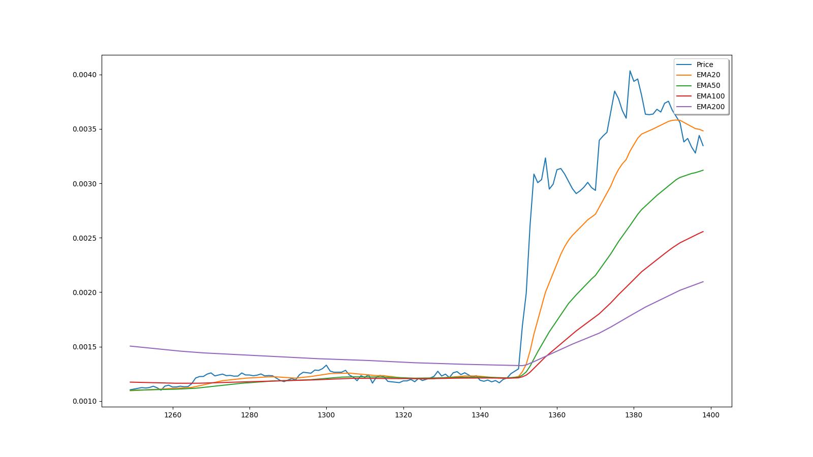 Day By Day Exponential Moving Averages