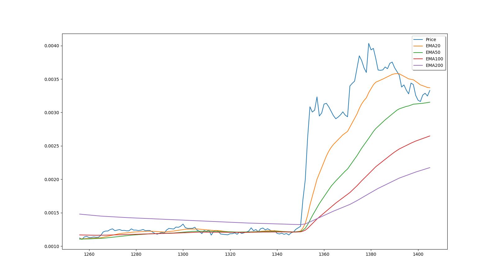 Day By Day Exponential Moving Averages