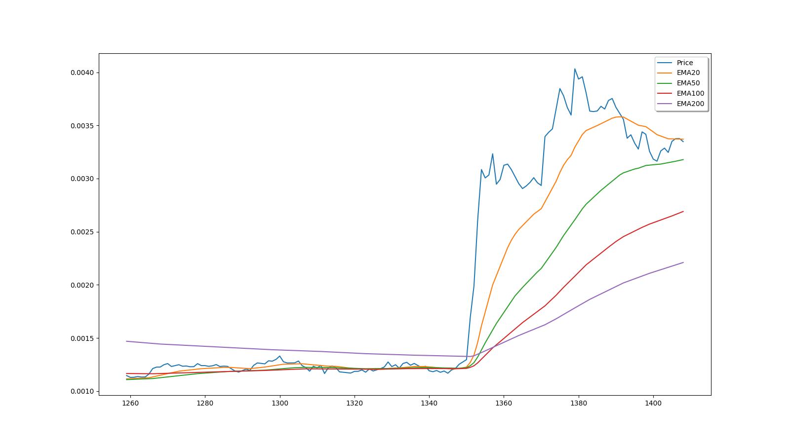 Day By Day Exponential Moving Averages