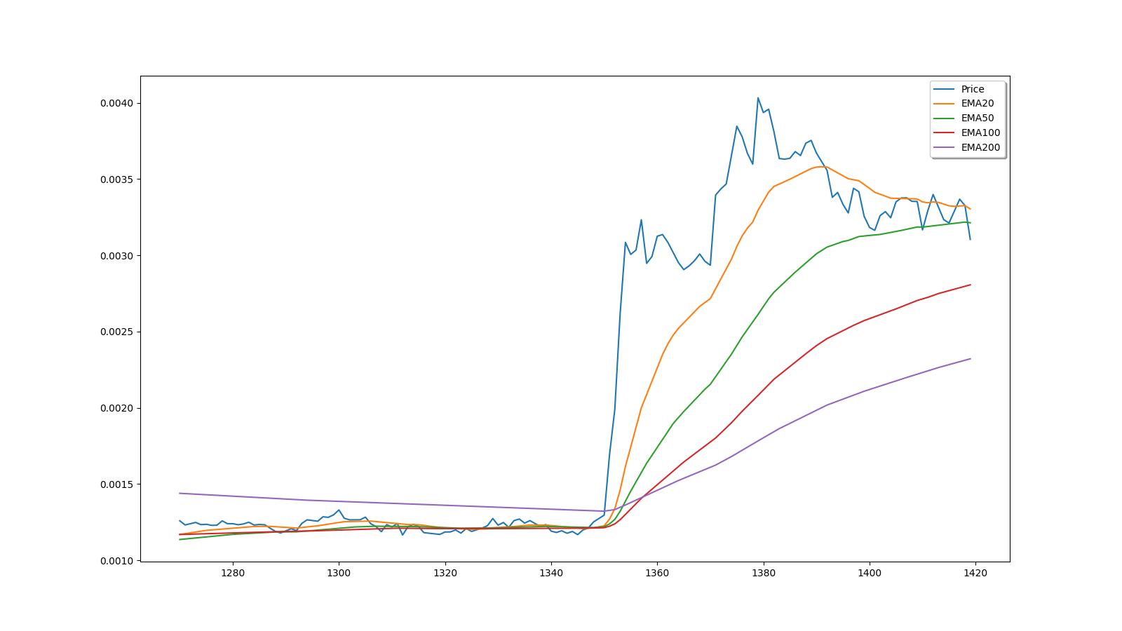 Day By Day Exponential Moving Averages