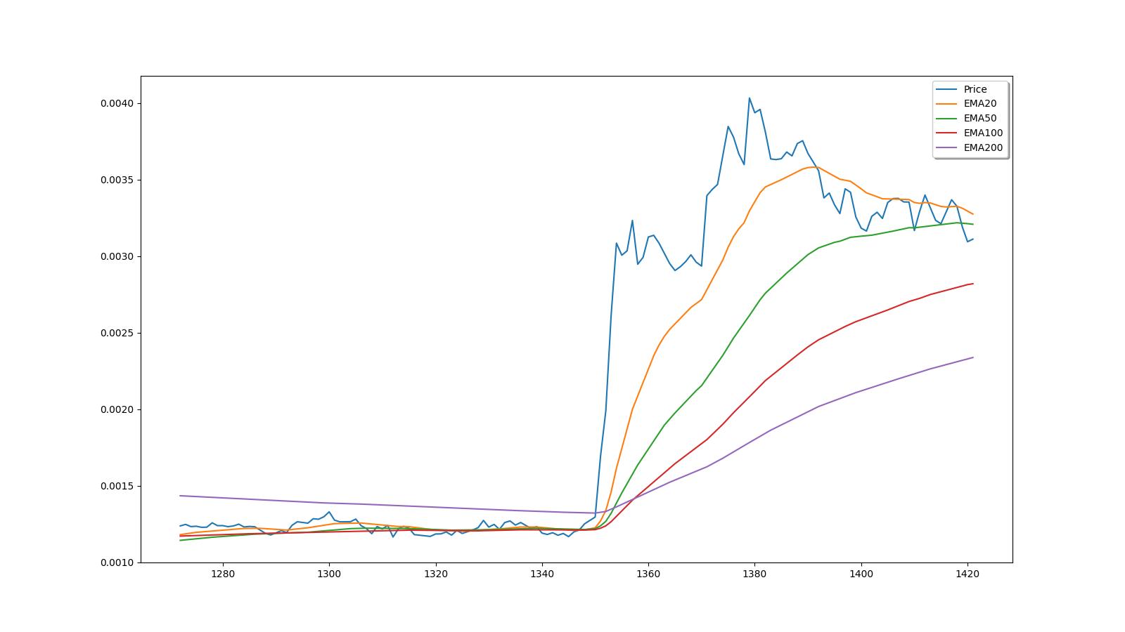 Day By Day Exponential Moving Averages